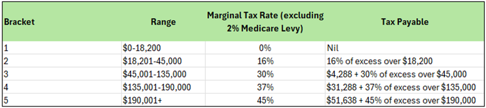 Stage 3 Tax Cuts